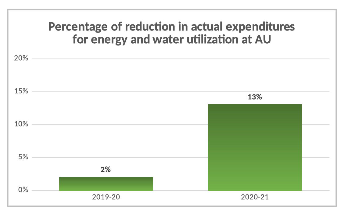 Energy and Water Utilization Efficiency | CAMPUS